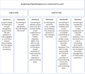 IAPH Updated bunkering safety checklists for liquified gasses as a ...