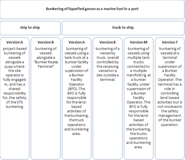 IAPH Updated bunkering safety checklists for liquified gasses as a ...